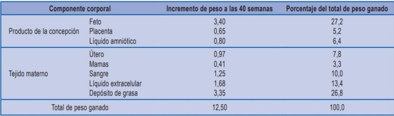 El aumento adecuado de peso en el embarazo - GESTOS5D - Ecografía 5D ...